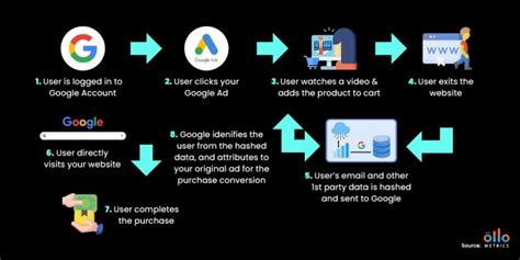Set Up Enhanced Conversions In Google Ads In Easy Steps