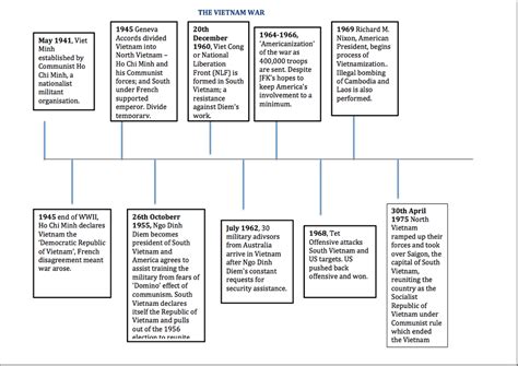 Vietnam War History Timeline Korean War Fzdxv