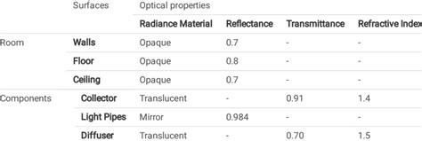 Radiance Properties Of Material For Room And Light Pipes Download