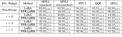 Improving Lora In Privacy Preserving Federated Learning Paper And Code