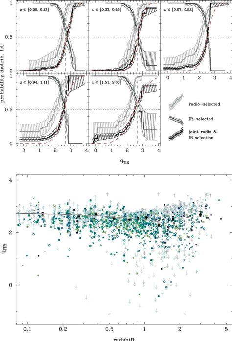 As For Figs 13 And 15 But Showing The Distribution Functions Of
