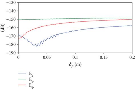 Field Polarization Distribution On Horizontal Circle δz04 M And