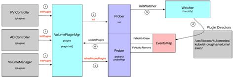 Getting Started With Kubernetes Storage Architecture And Plug Ins