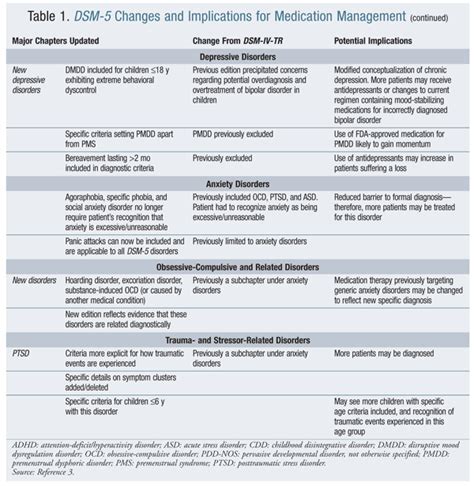 Dsm 5 Axis Chart Keski