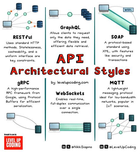 nikki siapno on x 6 api architecture styles you should know api