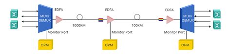 Optical Performance Monitoring Key To Dwdm Network Efficiency Dft Telecom