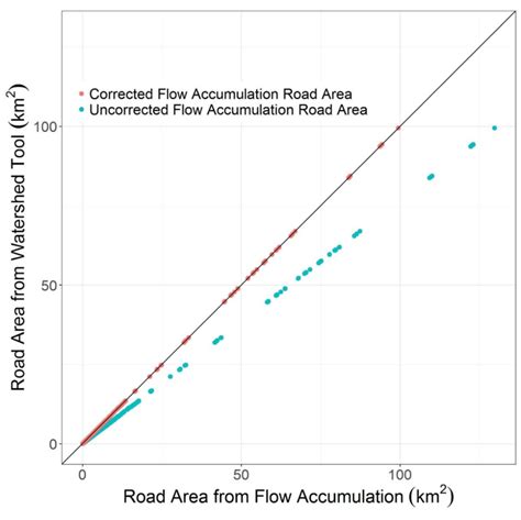 Figure C2 Corrected And Uncorrected Road Areas Using The Flow