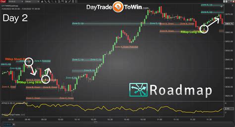 Roadmap From DayTradeToWin Guided Price Action Trading