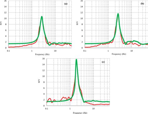Correlation Between The Inverted And Observed Hvsr Curves Before A