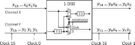 Figure From Multi Channel FFT Architectures Designed Via Folding And Interleaving Semantic