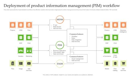 Deployment Of Product Information Management PIM Workflow Clipart PDF PowerPoint Templates