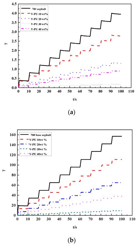 Rheological And Aging Properties Of Vegetable Oil Based Polyurethane V
