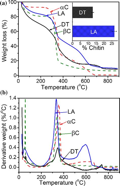 A Thermal Gravimetric Analysis Data And B Differential Thermal Download Scientific Diagram