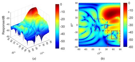 On The 2d Beampattern Optimization Of Sparse Group Constrained Robust Capon Beamforming With