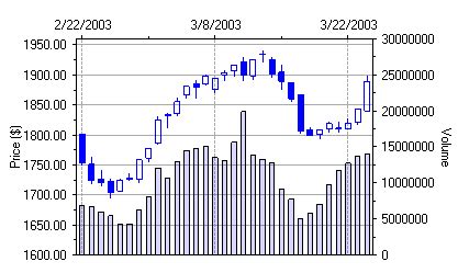 Key Features D Chart For WinForms ComponentOne