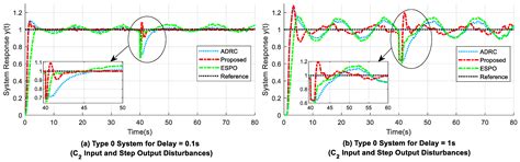 Machines Free Full Text Predictive Extended State Observer Based