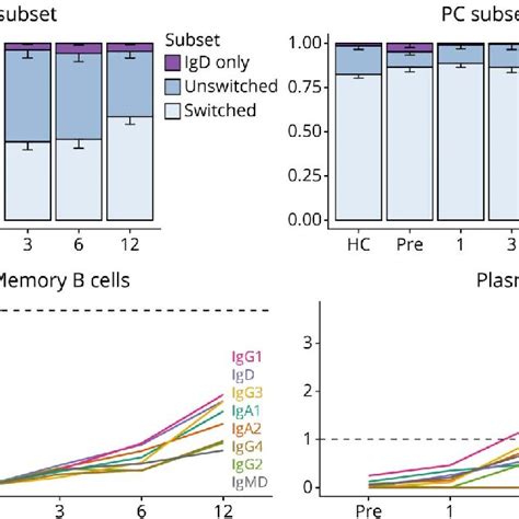 Longitudinal Immunophenotyping Of Major Lymphocyte Subpopulations Download Scientific Diagram