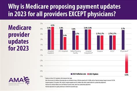 Medicare Physician Payment Reform Is Long Overdue American Medical