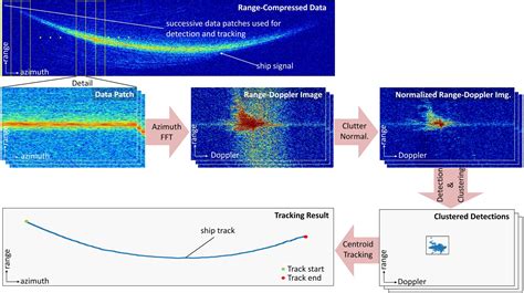 Range Doppler Based Cfar Ship Detection With Automatic Training Data