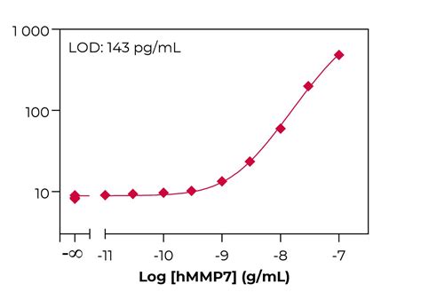 Thunder™ Human Mmp 7 Tr Fret Biomarker Assay Kit Bioauxilium