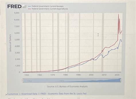 Solved Download Data I Fred Economic Data From The St