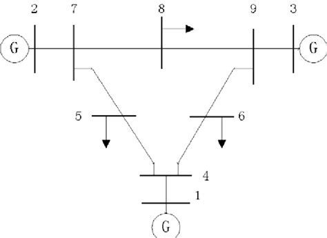 ieee 3 generator 9 bus system download scientific diagram