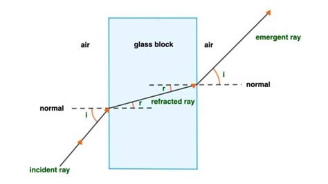 What Is Dispersion What Is Bending What Is Refraction