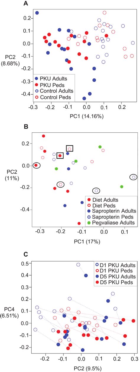 Principal Component Analysis Pca Of Untargeted Plasma Metabolomics