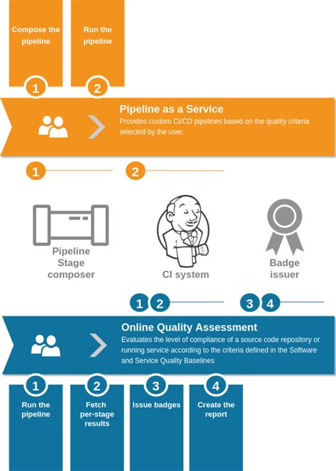 Eosc Synergy Quality Badges Eosc Synergy