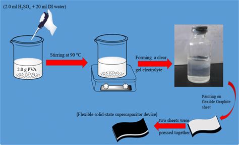 Fabrication Of Symmetric Supercapacitor Device Download Scientific