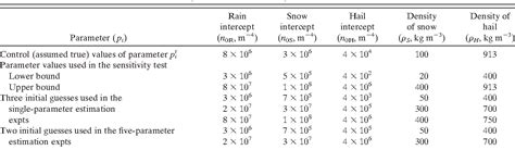 Table From Simultaneous Estimation Of Microphysical Parameters And The Atmospheric State Using