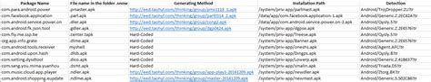 Unmasking Android Malware A Deep Dive Into A New Rootnik Variant Part Iii
