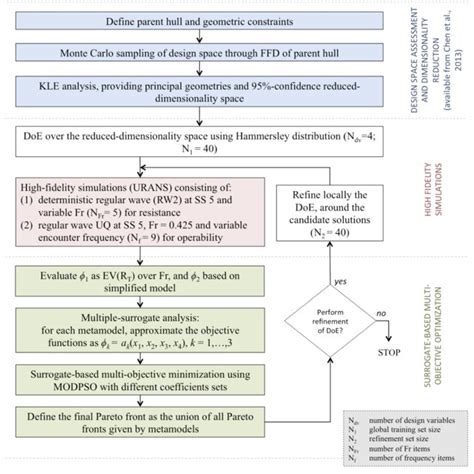 Multi Objective Stochastic Simulation Based Design Flowchart Download Scientific Diagram