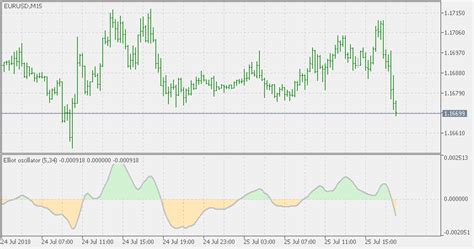 Metatrader 5 Indicator Elliot Oscillator Simple 📈 Mt4 And Mt5 Downloads Robotfx Org