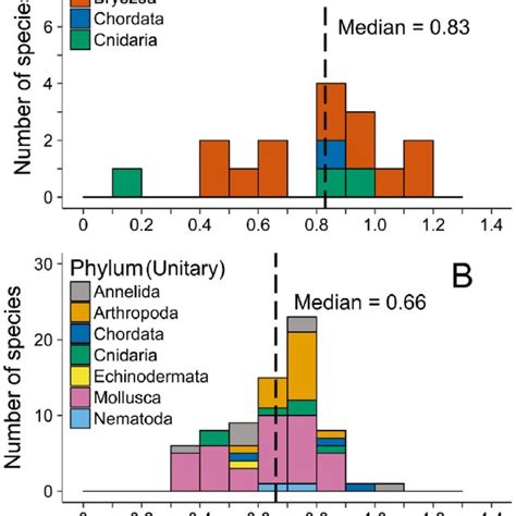 Distribution Of Metabolic Scaling Exponent B From The Equation Yam B Download Scientific