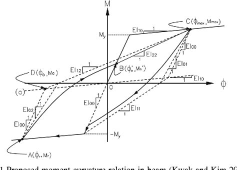 Figure 1 From Nonlinear Dynamic Analysis Of Rc Frames Using Cyclic Moment Curvature Relation
