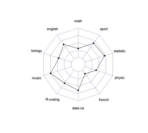 第 9 章 雷达图 R语言绘图