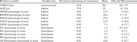 Mean And Range Of Environmental Habitat And Disturbance Variables