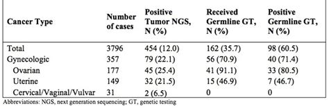 O034 772 Actionable Germline Mutations Identified Through Tumor