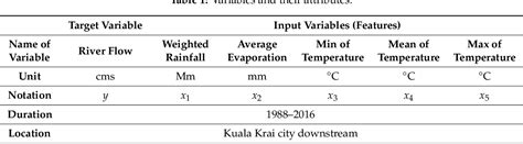 Table 1 From Modelling Of River Flow Using Particle Swarm Optimized Cascade Forward Neural