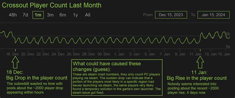 Steam Charts Player Count Last Month Inspection R Crossout Steam Charts Player Count Last Month Inspection R Crossout
