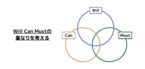 【理想の企業が見つかる！】will Can Mustのフレームワークを用いた自己分析の考え方 Career Anchor