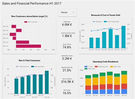 Verkaufs Dashboard Data2dash