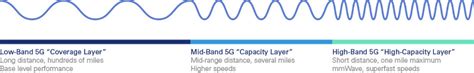 What Is Low Mid And High Band The 5g Spectrum Layers Explained