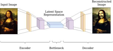 Unraveling The Mystique Of Variational Autoencoders A Comprehensive Guide To Understanding And