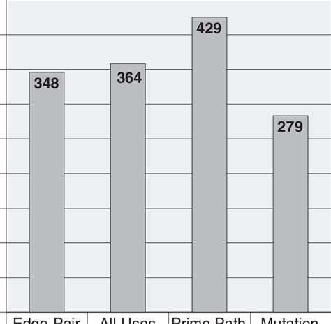 Number Of Tests For Each Criterion Download Scientific Diagram
