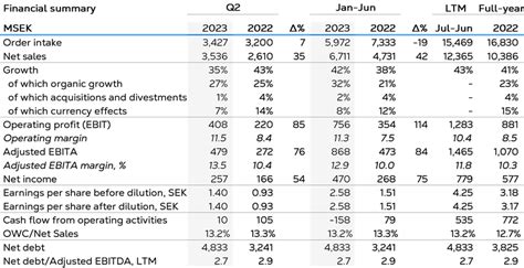 Strong Growth And Margin Improvement In All Business Areas Munters