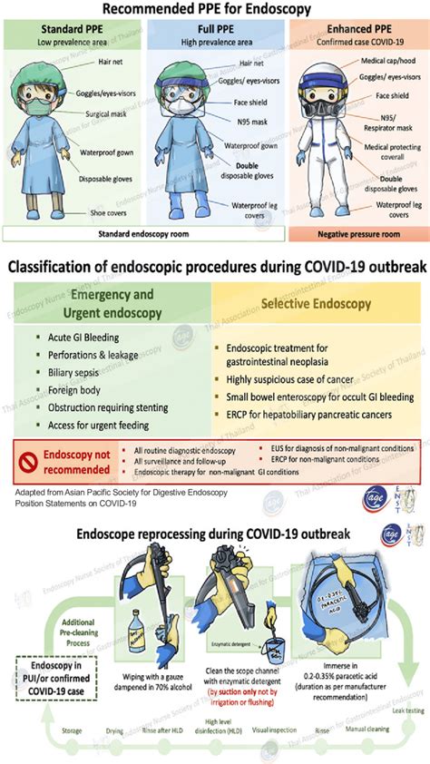 The Thai Association For Gastrointestinal Endoscopy Recommendations On