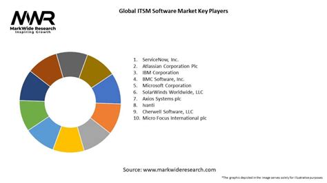 Global Itsm Software Market Size Share Trends Analysis And Forecast