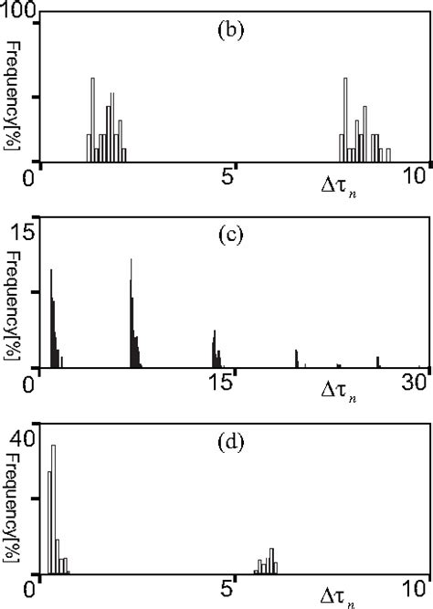 Figure 3 From Analysis Of Inter Spike Interval Characteristics Of